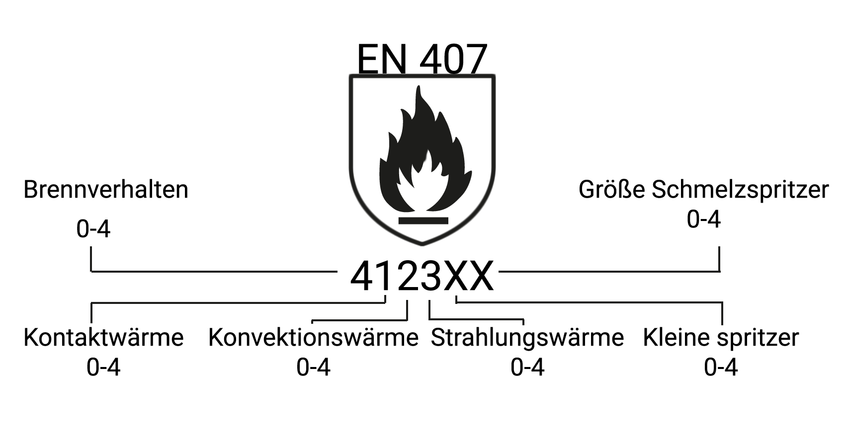 Handschuhe schutzklassen / Normen - Eigenschaften