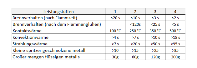 EN 407 - Schutzhandschuhe gegen thermische risken